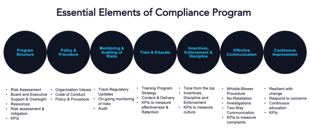 7 Crucial Pillars of an Effective Compliance Program | Fusion Blog