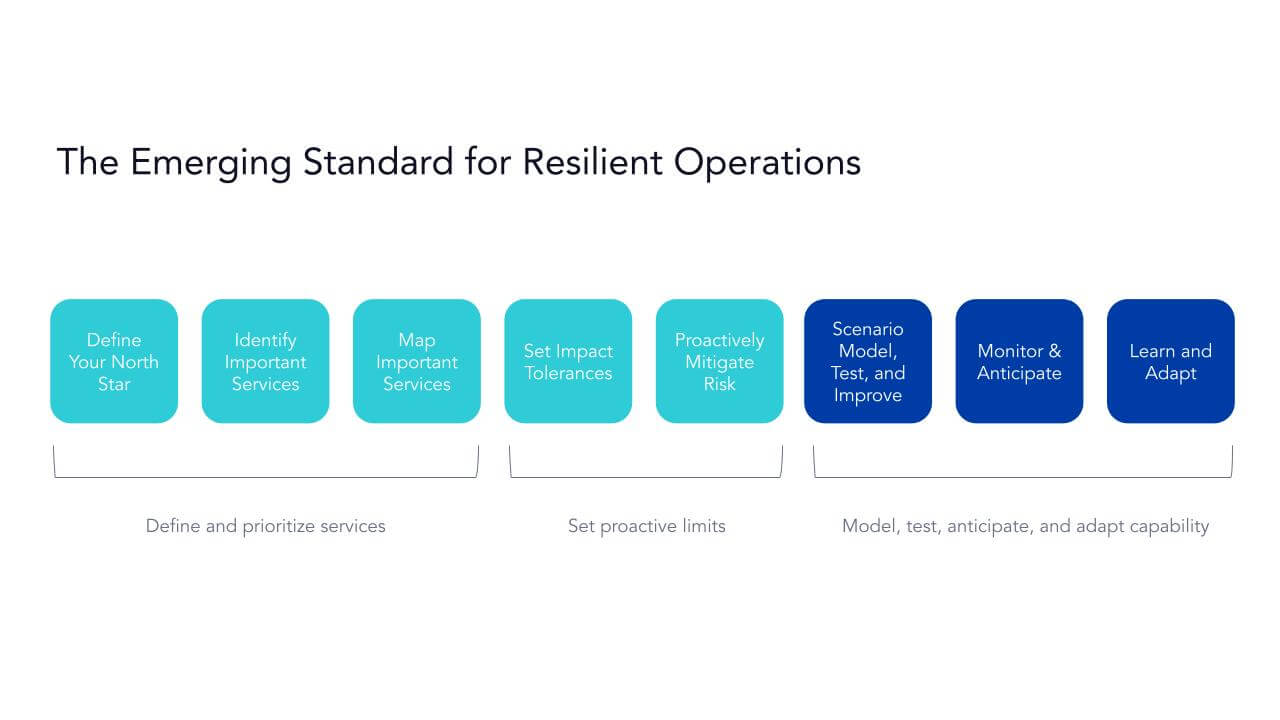 The Playbook for Resilient Operations in Financial Services
