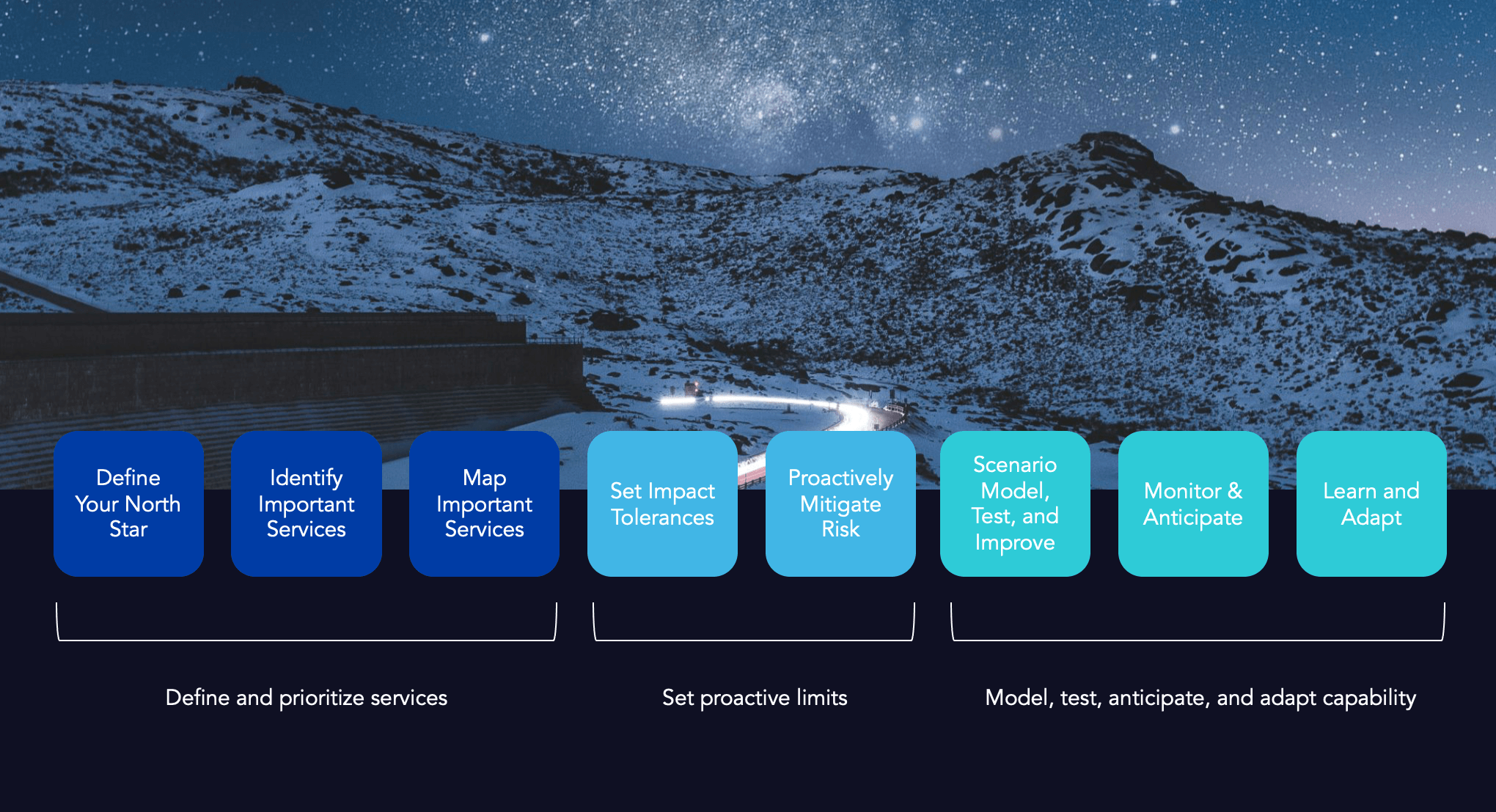 Operational Resilience: Rewriting the Stars in the Face of Adversity