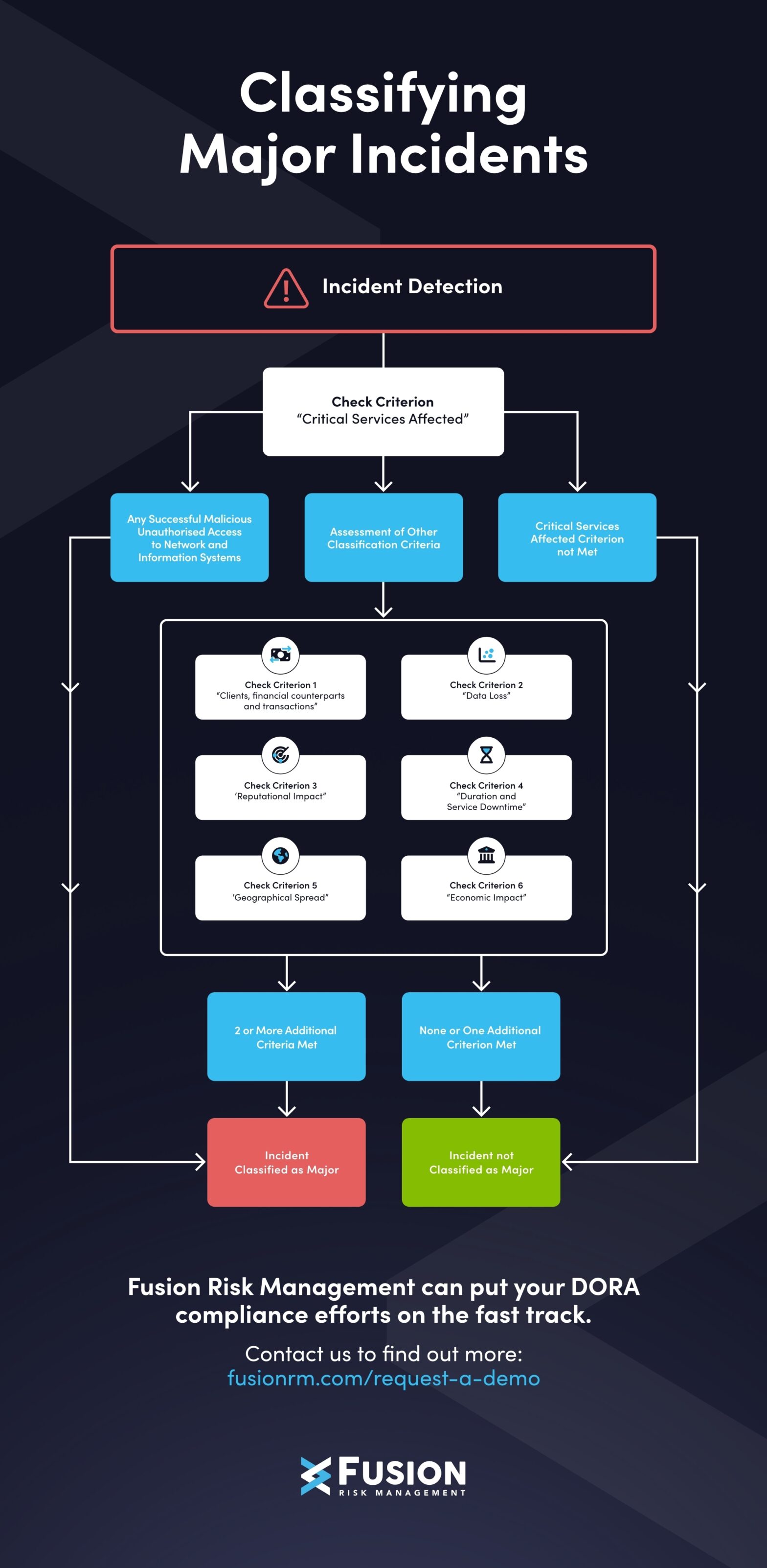 Building Blocks for DORA Compliance and Incident Management | FusionRM Blog