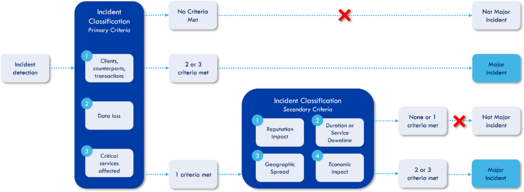 Building Blocks for DORA Compliance and Incident Management | FusionRM Blog