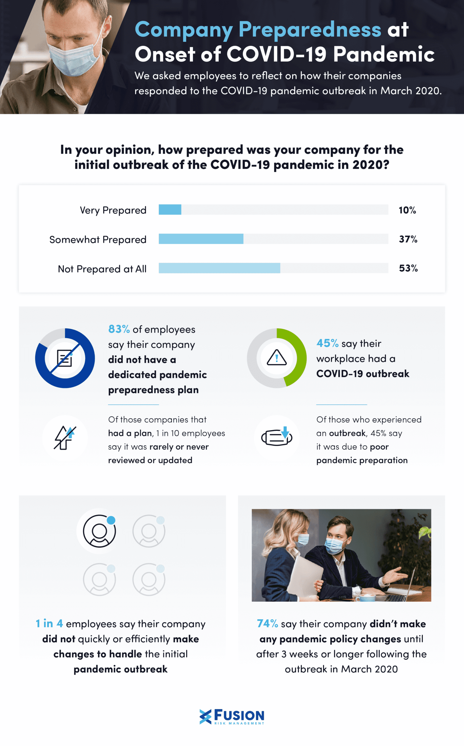 COVID-19 Study: 53% of Employees Say Their Company Was Not Prepared ...