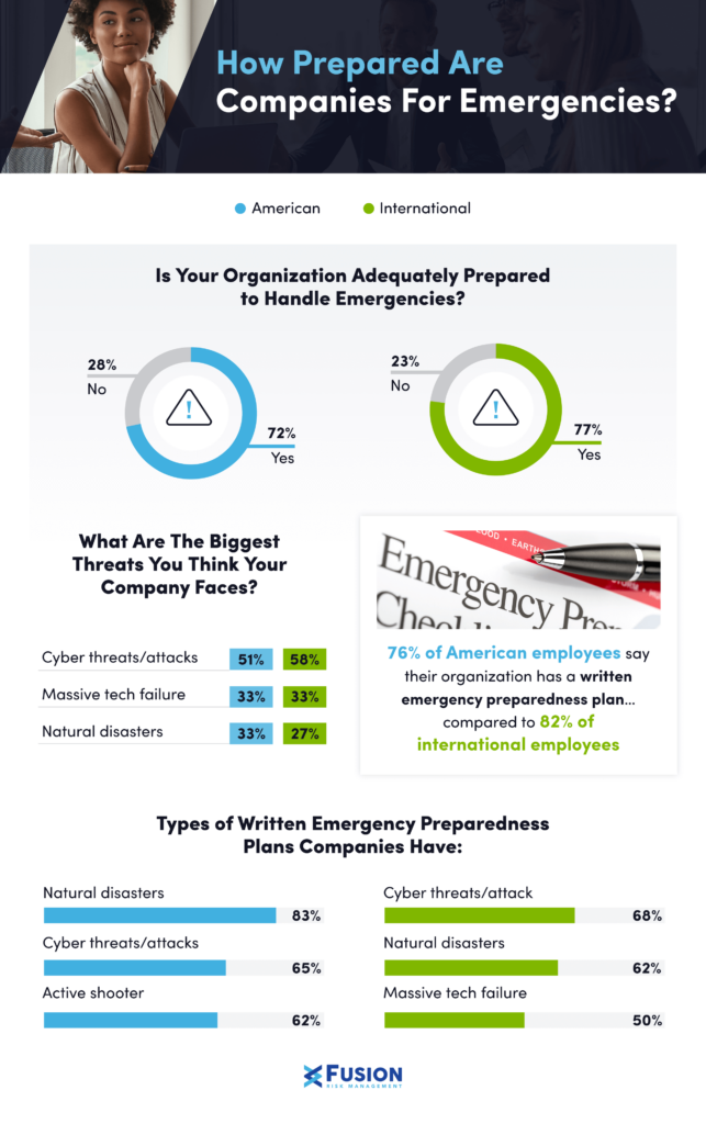 How Companies are Falling Short Globally in Emergency Preparedness ...